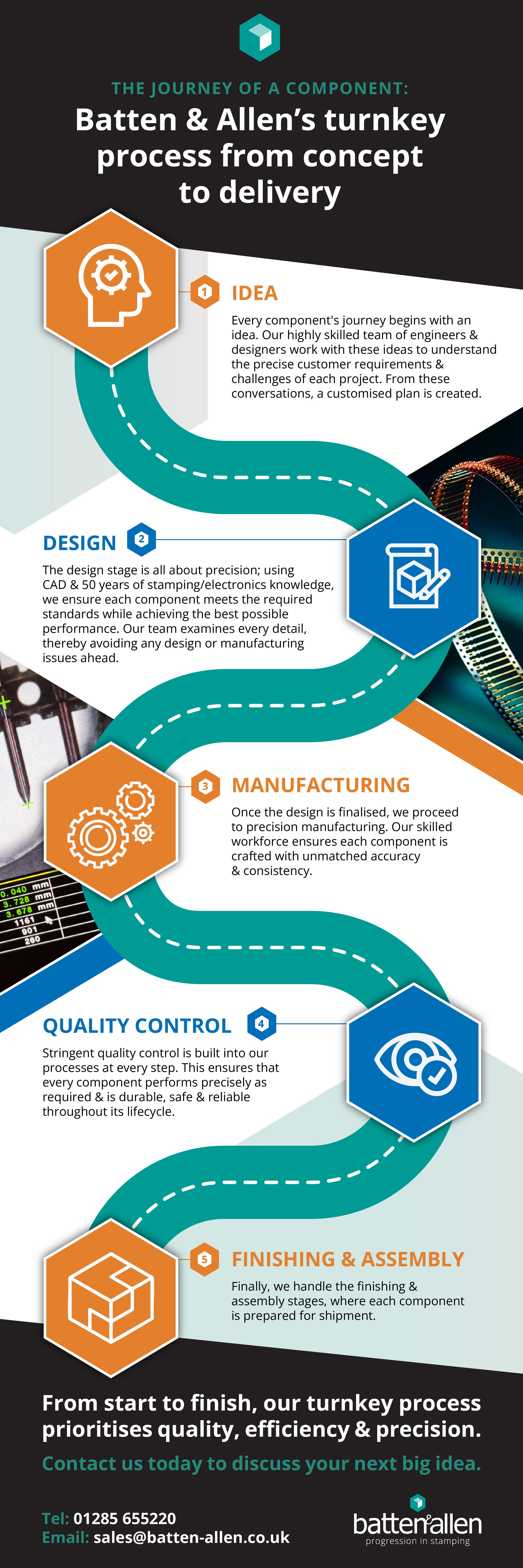 Infographic: Batten & Allen's Turnkey Process From Concept to Delivery